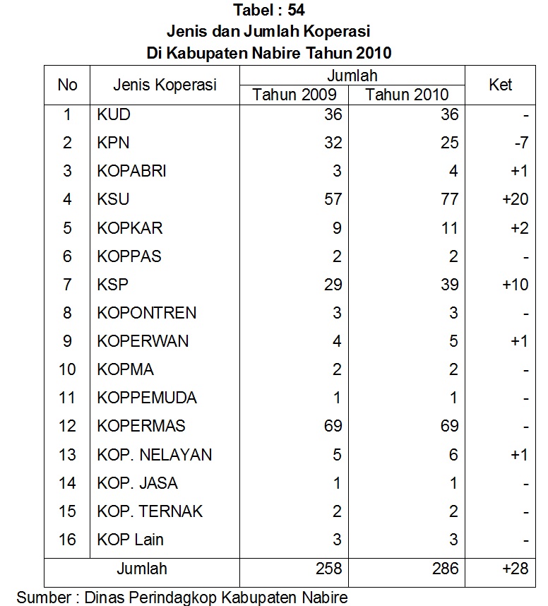 Koperasi – Pemerintah Kabupaten Nabire