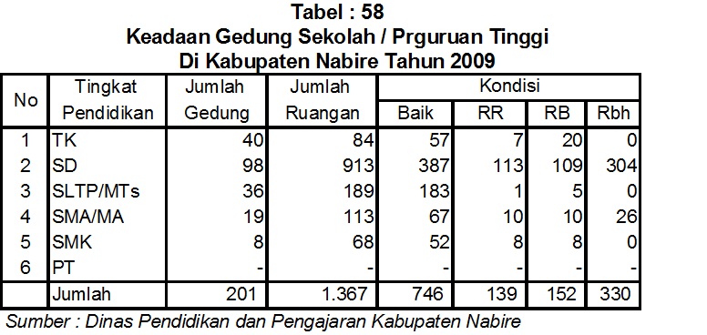 Pendidikan – Pemerintah Kabupaten Nabire