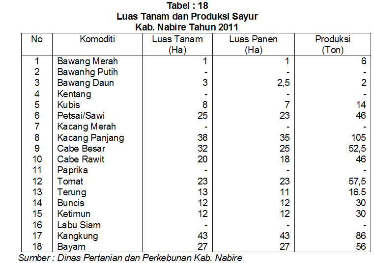 Pertanian – Pemerintah Kabupaten Nabire