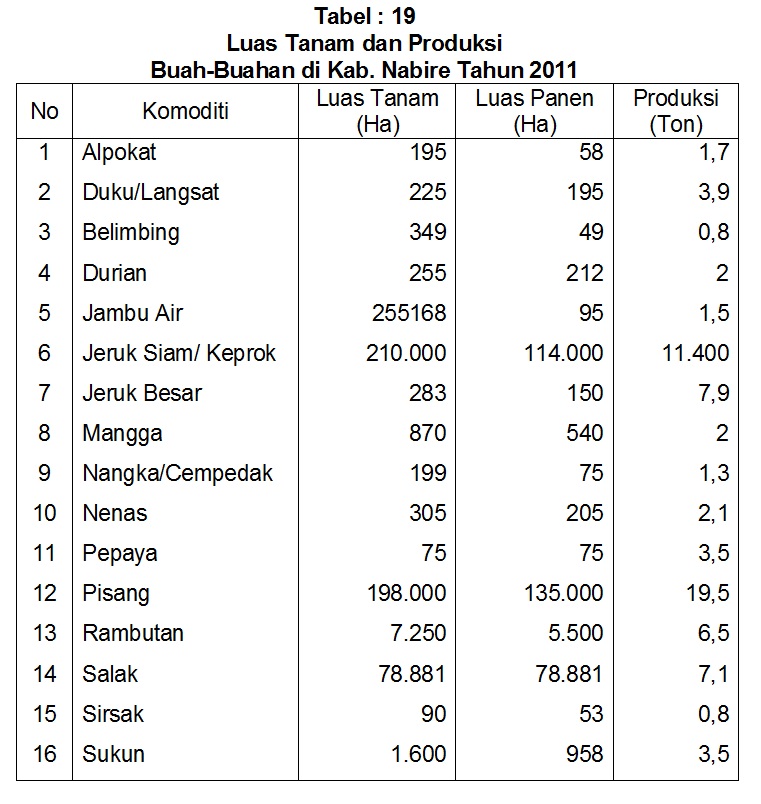 Pertanian – Pemerintah Kabupaten Nabire