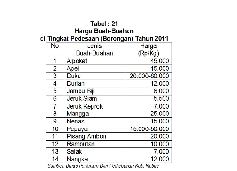 Pertanian – Pemerintah Kabupaten Nabire