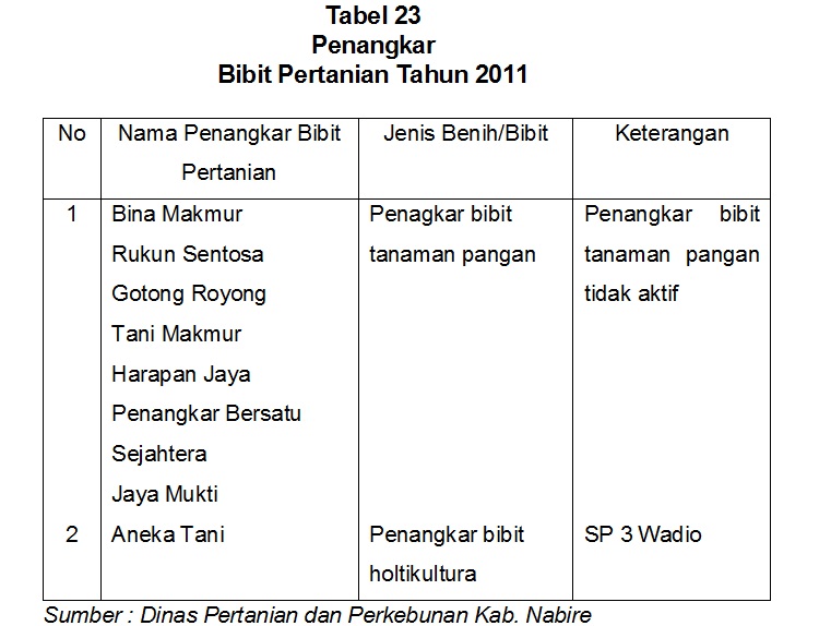 Pertanian – Pemerintah Kabupaten Nabire